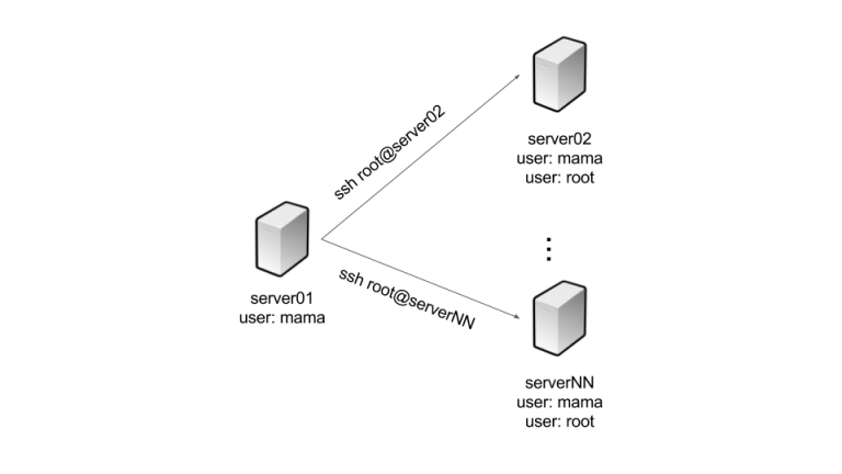 วิธีทำ Password Less Ssh บน Ubuntu Cop Psu It Blog